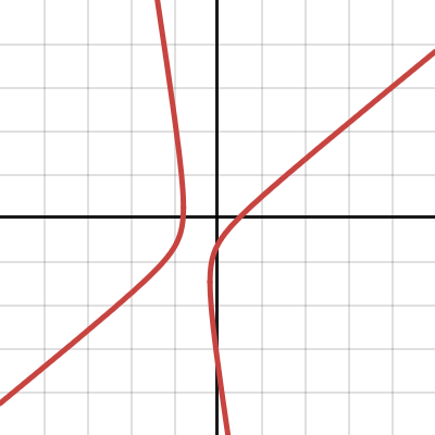 Conic Sections as Degree 2 Polynomial Equations | Desmos