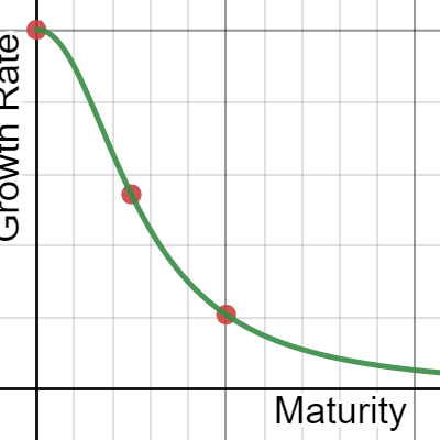 Growth Curve Calculator | Desmos