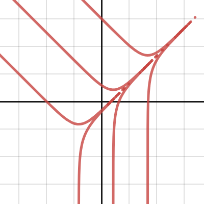 level curves of y'=e^(x-y)-1 | Desmos