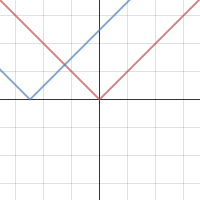 Transformations Shift Left/Right | Desmos