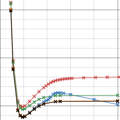 Water molecule dissociation process | Desmos