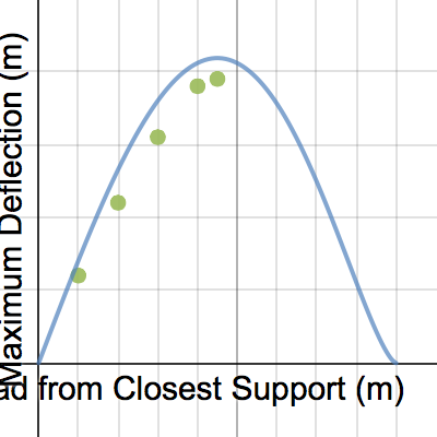 Final physics data | Desmos