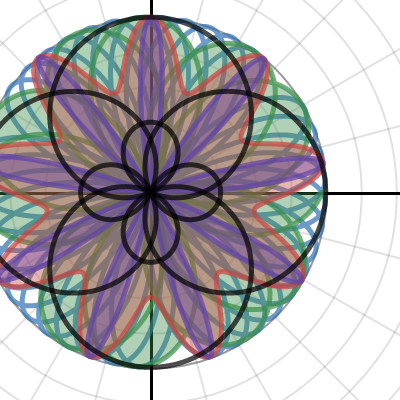 Polar: Rose | Desmos