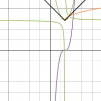 Parent Graph Investigation:looking at "h" and "k" | Desmos
