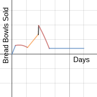 Bread Bowls | Desmos