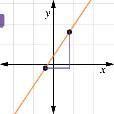 linear equation slope-intercept | Desmos