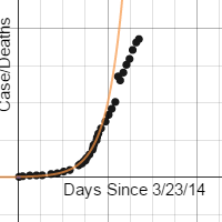 Ebola Updated Exponential Function | Desmos
