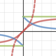 Core 3 Revision Exercise 1 p134 Q30b | Desmos