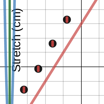 Spring Lab Graphical Analysis | Desmos