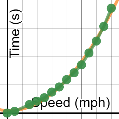 Speed vs Time | Desmos