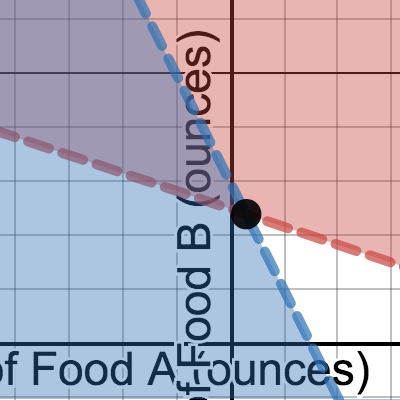Pet food | Desmos