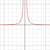 Reciprocal squared function | Desmos