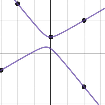 Conics of 5 points | Desmos