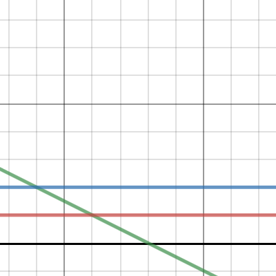 Intermediate Micro Term 1 Year 2 - Pizza,Garlic Bread | Desmos