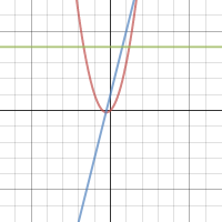 Chapter 4 Key Concepts Graph | Desmos