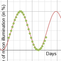 Moon Illumination Graph | Desmos