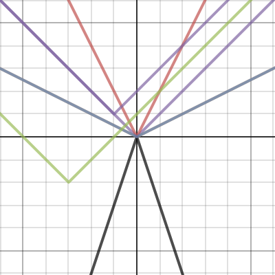 Absolute Value | Desmos