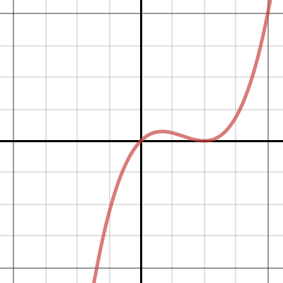 Polynomial with zeros | Desmos