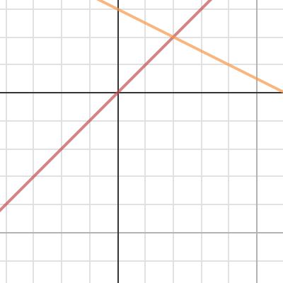 Inconsistent Graph| Desmos