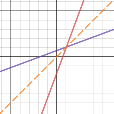 inverse functie rechte lijn | Desmos