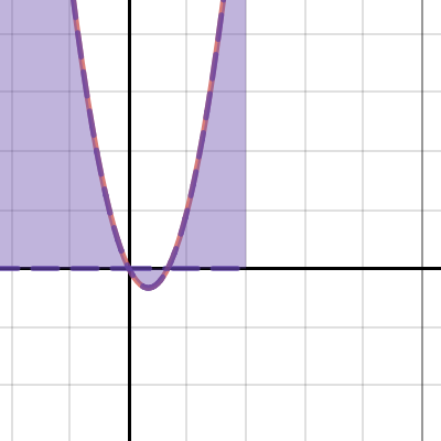 Calc 30: OC 8A Day 3 ex #2 Integrals and Area Under the Curve | Desmos