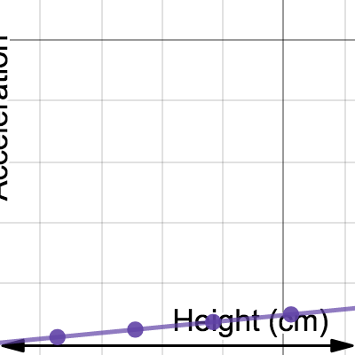PHY Lab Experiment #1: Scaling of Bones-Data Analysis | Desmos