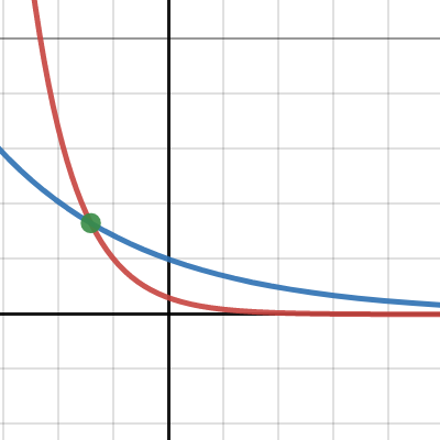 Intersection of 2 Exponentials | Desmos