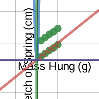 1L - 2nd Lab Spring Experiment: Mass vs Stretch | Desmos