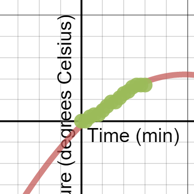 Figure 1: Temperature (degrees Celsius) vs. Time (min) | Desmos