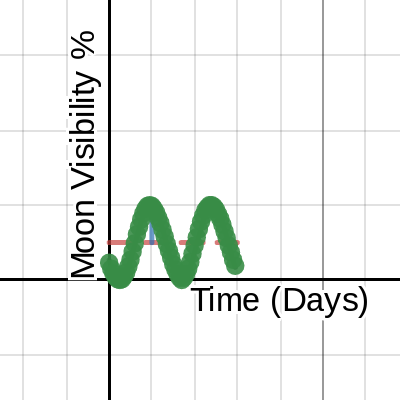 Moon Phases March - April 2000 | Desmos
