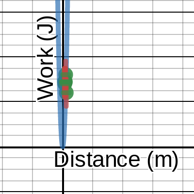 Work vs Distance | Desmos