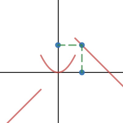 Sec2.2 Prob 2| Desmos