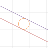 metodo de lagrange ejercicio 4 | Desmos