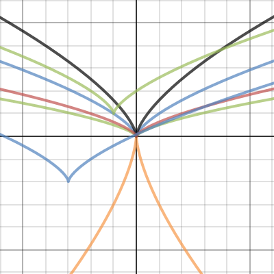 2/3 Power Family of Function | Desmos