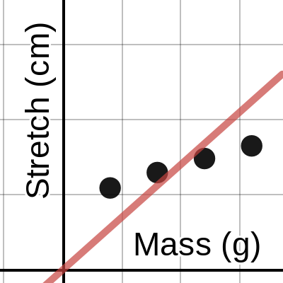 Spring Lab Graphical Analysis | Desmos