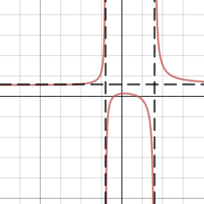 Graphing Rational Functions | Desmos