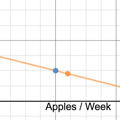 Budget Line -- Oranges and Apples | Desmos