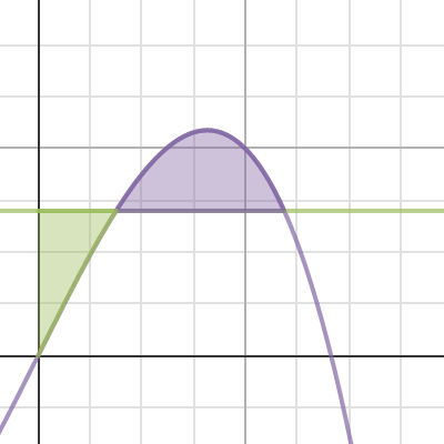 Math 1740 Section 7.1 Practice Problem | Desmos