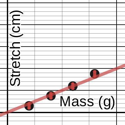 Spring Lab Graphical Analysis | Desmos