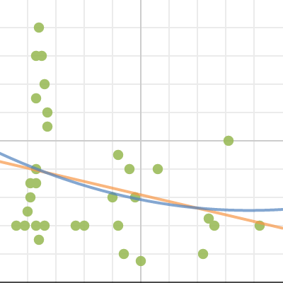 Regression Project | Desmos
