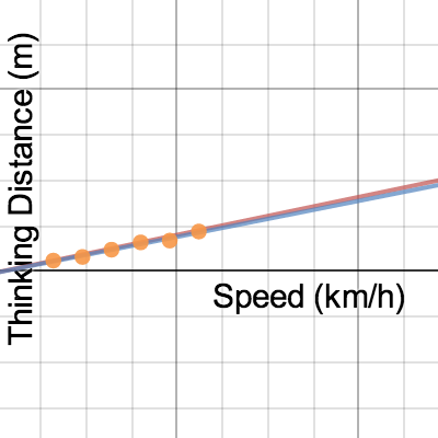 Thinking time Regression and Original | Desmos