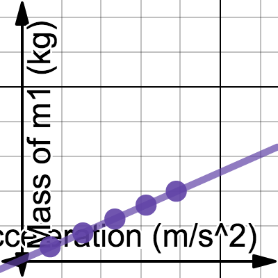 PHY Lab Experiment #4: Newton's Second Law Graph 1 | Desmos