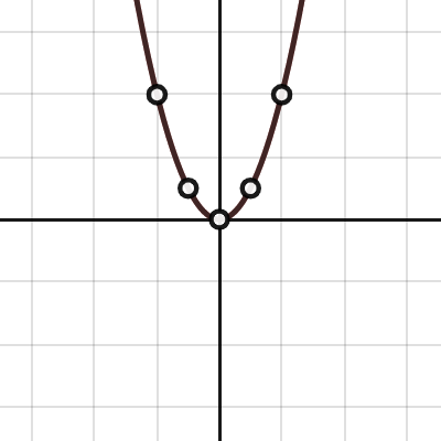 Translation of QUADRATIC Parent Graph | Desmos