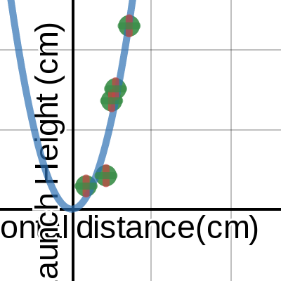 1L - 2nd Lab Spring Experiment: Mass vs Stretch| Desmos