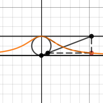 The Witch of Agnesi| Desmos