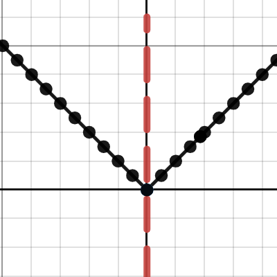 ABSOLUTE VALUE Functions 101: Parent and Reflection ONLY | Desmos