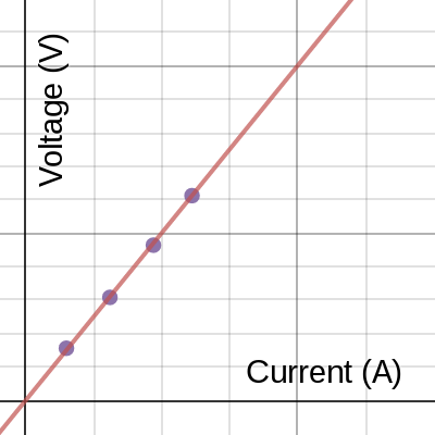 Relationship between Voltage and Current Graphing and Analysis | Desmos
