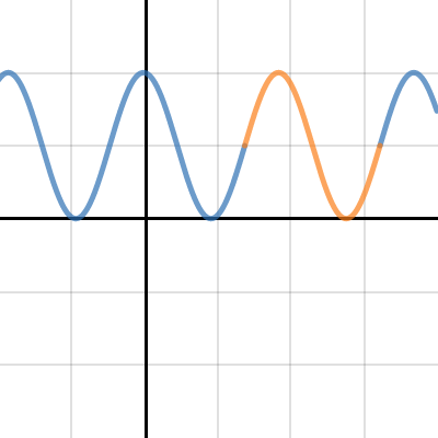 Sine Parent Function and Transformations | Desmos