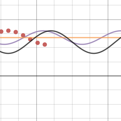 Sinusoidal Functions Evaluation - Megan Muirhead | Desmos