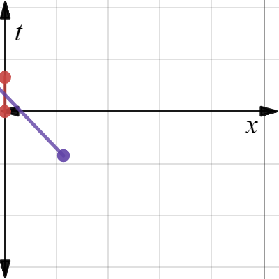Relative Speed (0.75c) | Desmos